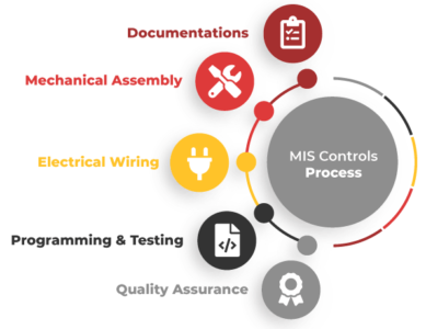 Turnkey Industrial Control Panels | UL 508A | MIS Controls